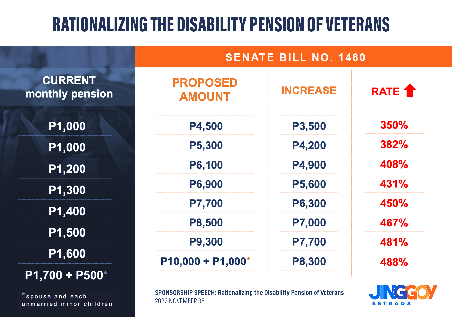 Jinggoy’s bill hiking veteran’s disability pension breezes through ...